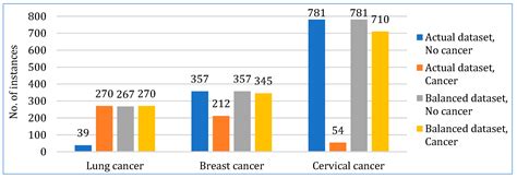 Enhanced And Interpretable Prediction Of Multiple Cancer Types Using A