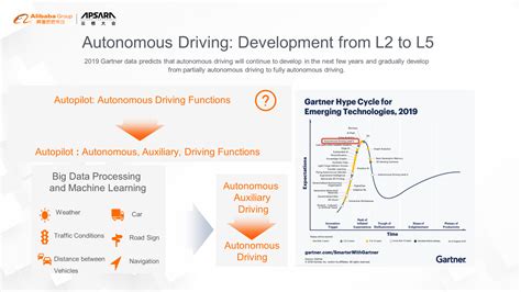 Alibaba Cloud Integrated Solution For Autonomous Driving Breaking Through Technology
