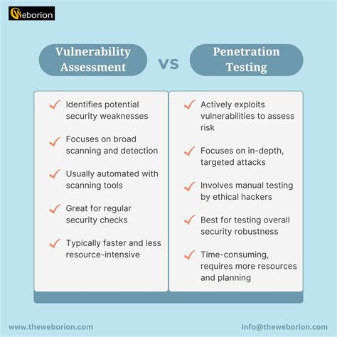 Weborion Innovation Pvt Ltd On Linkedin Cybersecurity Vulnerabilityassessment