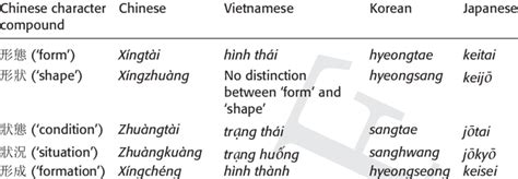 Shared Sino Xenic Vocabulary In Chinese Vietnamese Korean And