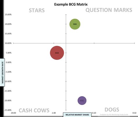 BCG Matrix Formulas
