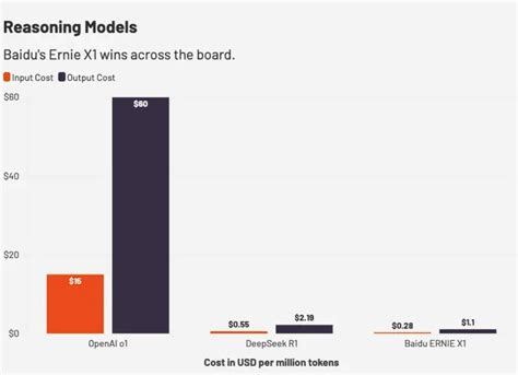 对比中美ai大模型：openai价格远高于百度、deepseek