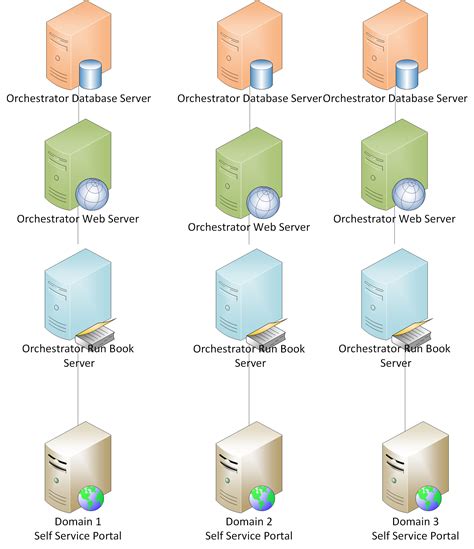 deploy multi tenant system centre orchestrator tech genius