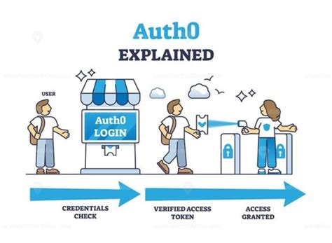 Auth0 Security As User Authentication System Explanation Outline