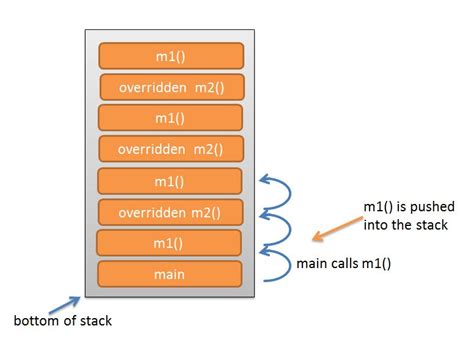 Java Inheritance Polymorphism Questions Stack Overflow