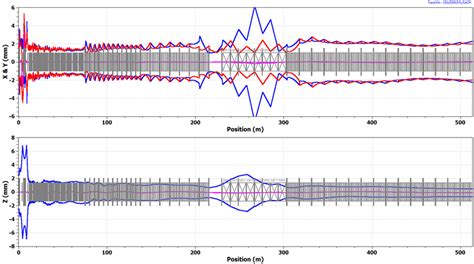 Transverse X Blue And Y Red Rms Envelopes Upper And Rms Bunch Download Scientific