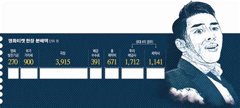 한국 박스오피스 ⑦ 영화 티켓 한 이미지 이투데이