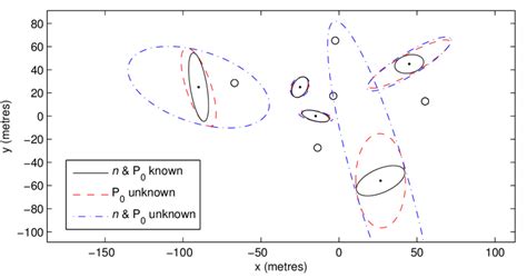 The Error Ellipses For Different Sets Of Parameters Being Estimated