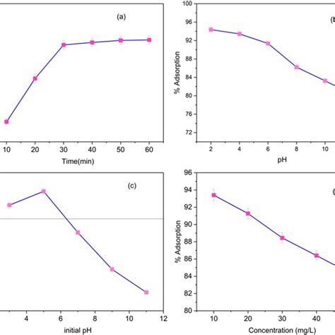 A Effect Of Equilibrium Time For Adsorption Of Ebt On Msc B Ph
