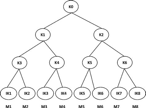 Figure 1 From Proficient Key Tree Structure For Dynamic Multicast