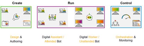 Understanding Sap Intelligent Robotic Process Automation Rpa Sap And Oracle Partner And