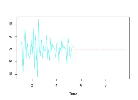 Straight Prediction Line From ARIMA Model In R Software ResearchGate