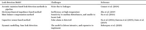 table 1 from mathematical modelling and simulation of leak detection