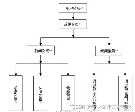 C毕业设计下载（全套源码配套论文）——基于csqlserver的校园新闻发布系统设计与实现 Csdn博客