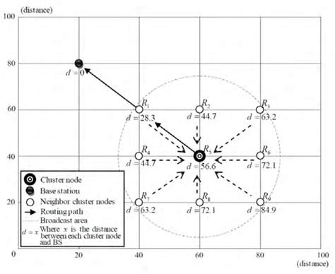 Figure 1 From Using Bivariate Polynomial To Design A Dynamic Key Management Scheme For Wireless
