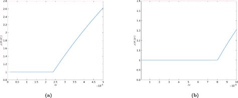 Spectral Radius As A Function Of ∆í µí±¡ For í µí¼ 10 −5 Left And Download Scientific