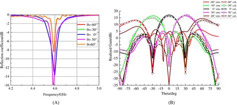 Simulated Active Reflection Coefficients Of Center Element Of The