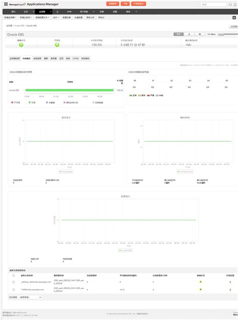Oracle Ebs监视 Oracle电子商务套件性能监视工具 Manageengine Applications Manager