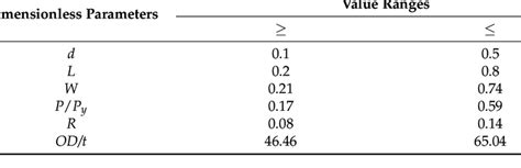 Applicable Range For Dimensionless Parameters Download Scientific Diagram
