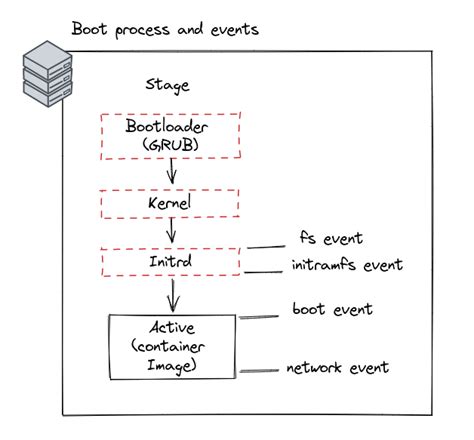 Cloud Init Based Kairos The Immutable Linux Meta Distribution For