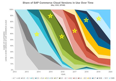 What Does History Tell Us About The Upgrade Potential Of The Pending Sap Commerce Cloud V2005