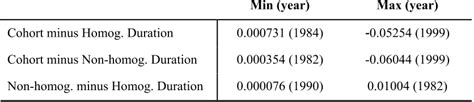 Table 4 Min And Max Msvd Migration Matrix Distances Using Svd Metric Matrices Estimated Using