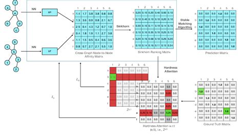 Figure 1 From Contrastive Learning For Supervised Graph Matching Semantic Scholar