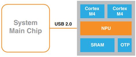 M 2 And Mini Pcie Based Ai Accelerators Use Kneron Npu Circuit Cellar