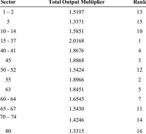 total output multipliers download table