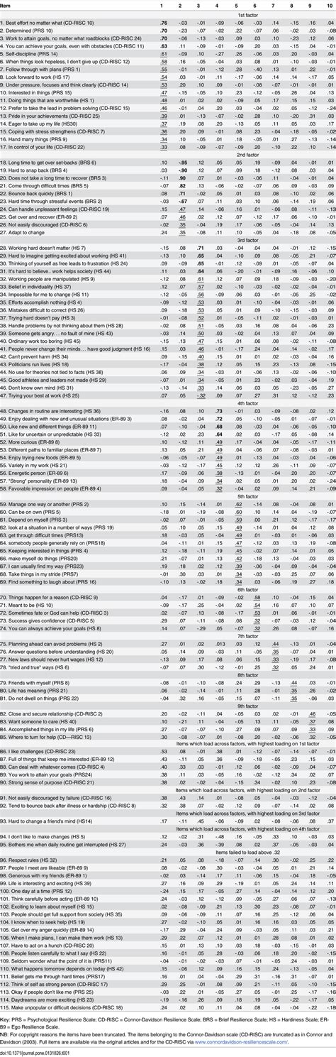 Maximum Likelihood Extraction With Promax Rotation Of The Resilience