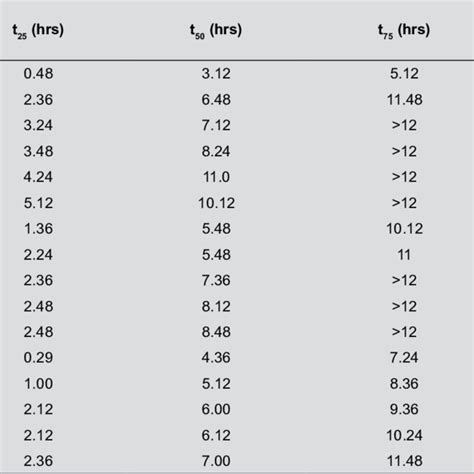 Dissolution Parameters For The Formulations Download Table