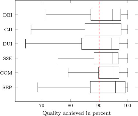 Lower Quartile Median And Upper Quartile Per Metric When Demanding A Download Scientific