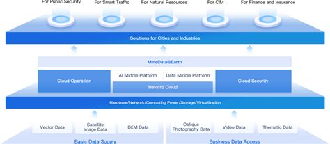 NavInfo Smart City Smart Traffic Digital City GIS