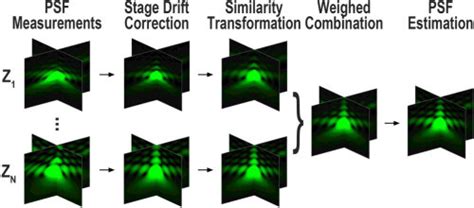 A Diagram Illustrating The Process Of Sv Psf Estimation The Psf At Any