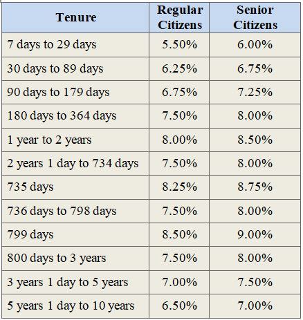 Fd Interest Rate Comparison Chart Ponasa