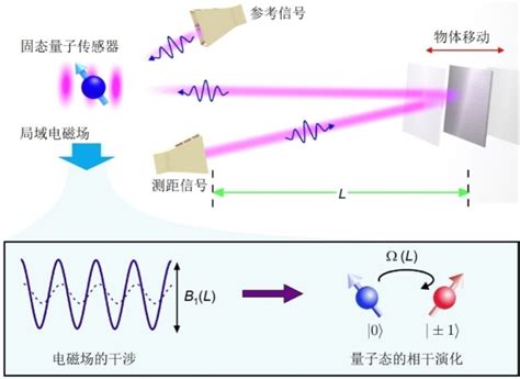 中国科大在实用化量子传感研究中取得重要进展