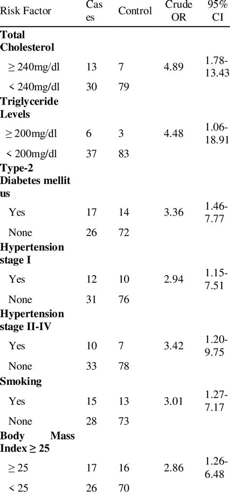 Bivariate Analysis Results Crude Odds Ratio For Chd Download