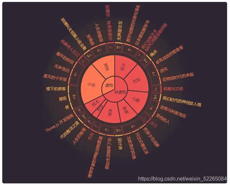 旭日图（sunburst）sunburst图 Csdn博客