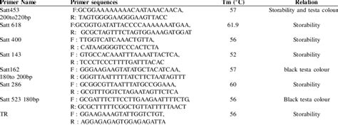 Primer Used For Validation Of Candidate Markers For Seed Longevity In