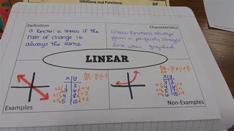Linear Function Definition