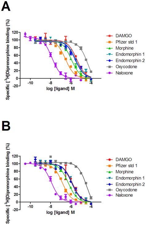 Competition Binding Of Ligands To The Low Affinity State Of The