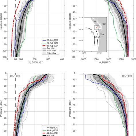 Summer Dissolved Oxygen O2 And Potential Density ρ0 Profiles At