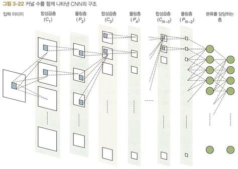 Chapter 3 합성곱 신경망
