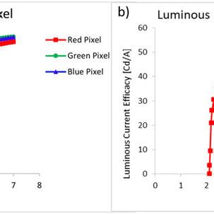 A Current Density Voltage Behavior Of The RGB Pixels Used As Input Download Scientific