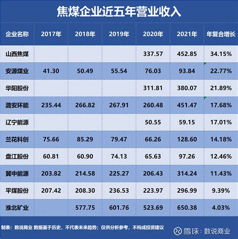 山西焦煤、潞安环能、淮北矿业谁是成长能力最强的焦煤企业？ 本文为企业价值系列之一【成长能力】篇，共选取10家焦煤企业作为研究样本，并以