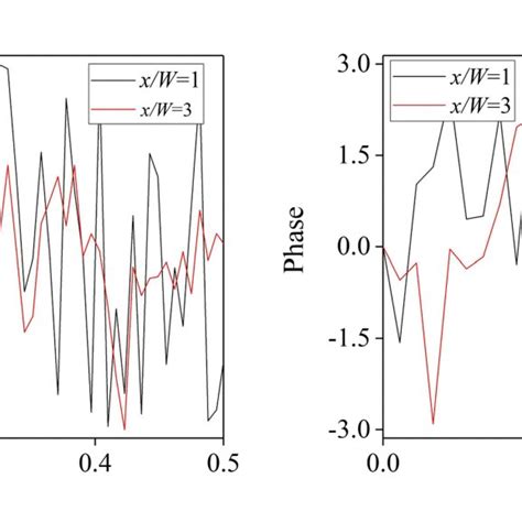 Cross Spectrum Phase Shift Of The Streamwise Velocity Ux At