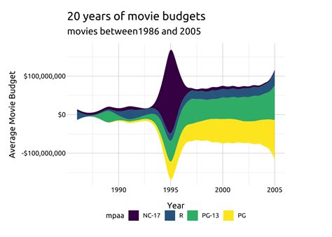 Ggplot2 Gallery Stream Plots