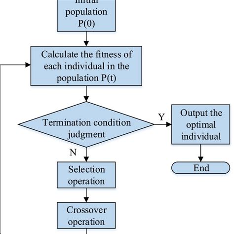 The Operation Process Of The Genetic Algorithm Download Scientific Diagram