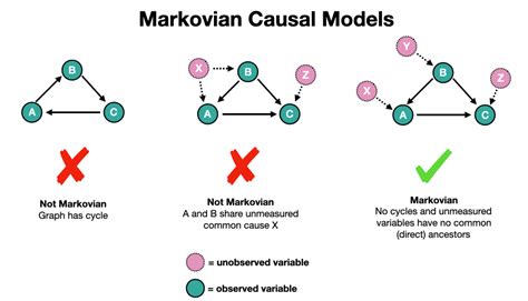 Causal Effects Via Dags Towards Data Science