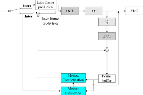 block diagram of the h 264 avc encoder download scientific diagram